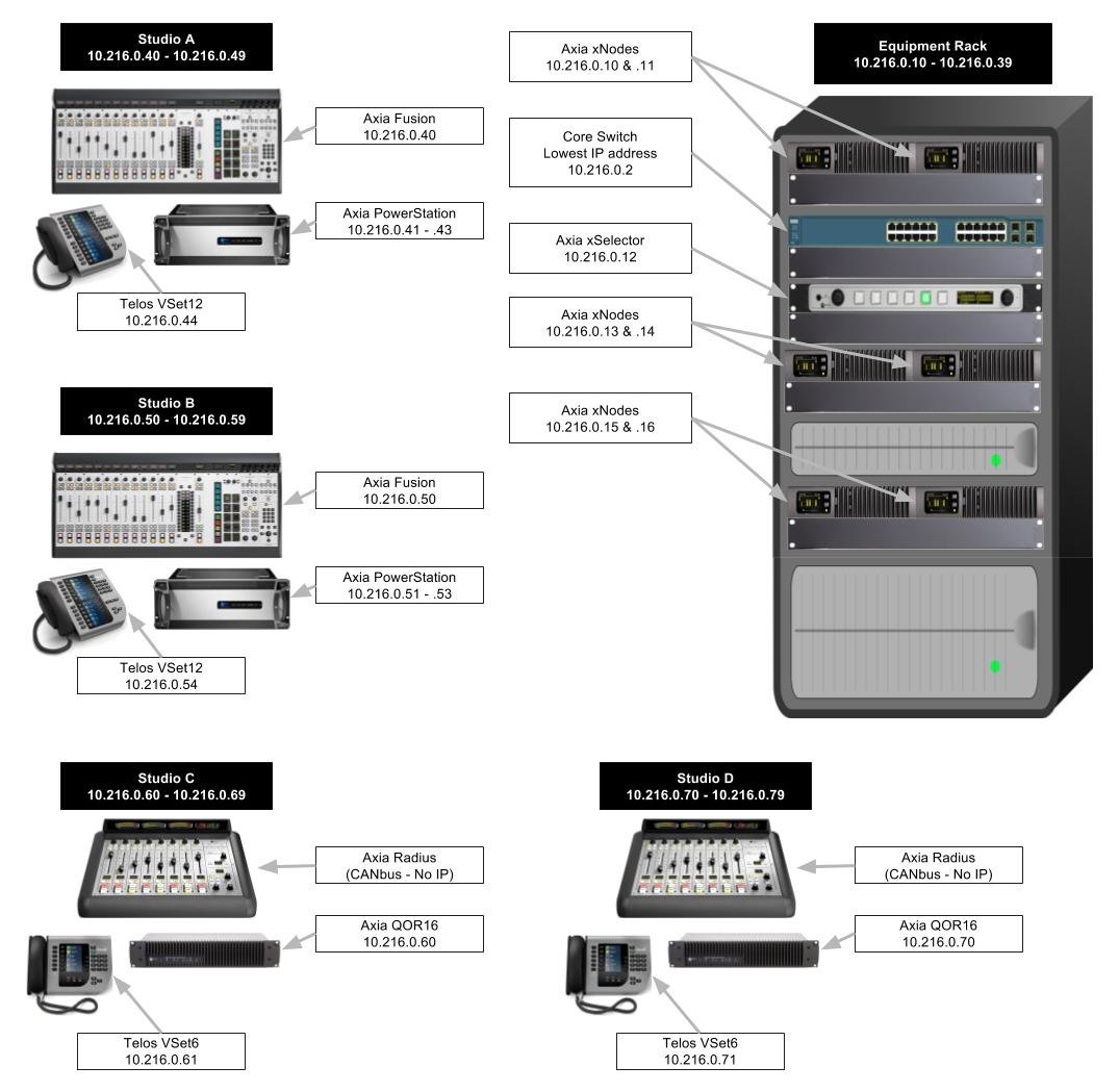 Make a Proper IP Address Scheme for Your Livewire Facility | Telos Alliance Make a Proper IP Address Scheme for Your Livewire Facility | Telos Alliance